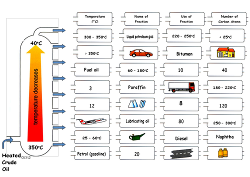 AQA Trilogy 9-1 Hydrocarbons and Fractional Distillation | Teaching ...