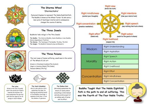 GCSE Buddhism Learning Mats (3 x A3) [Revision, Displays,Differentiation, PLC, Buddhist, Symbols ...