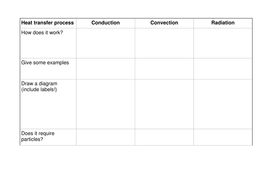 Conduction, convection and radiation GCSE lesson | Teaching Resources