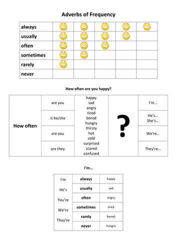 Adverbs of Frequency Speaking Guide for ESL Beginners | Teaching Resources