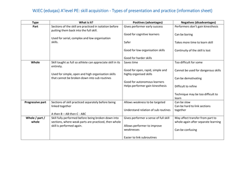 WJEC (eduqas) A'level PE (2016) skill acquisition - Types of practice ...