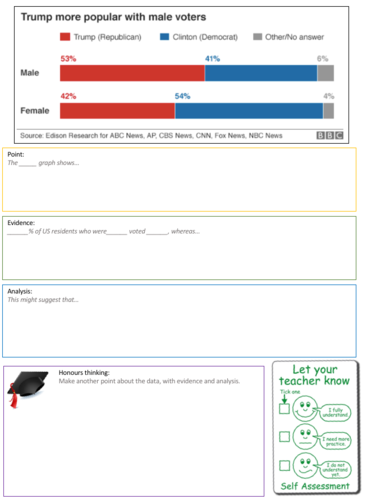 US elections compound bar graph geographical skills analysis | Teaching ...