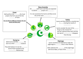 Sunni and Shia Islam - key differences and exam question focus ...