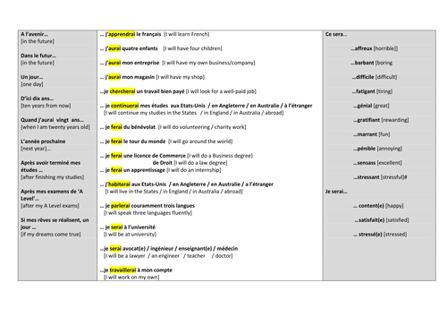 KS3 French- Pool of resources on future plans | Teaching Resources