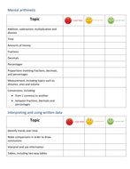 PGCE Numeracy test checklist | Teaching Resources