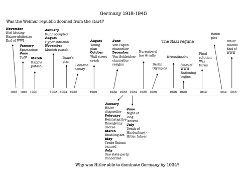 IGCSE History depth study Germany 1918-1945 timeline | Teaching Resources IGCSE History depth study Germany 1918-1945 timeline | Teaching Resources