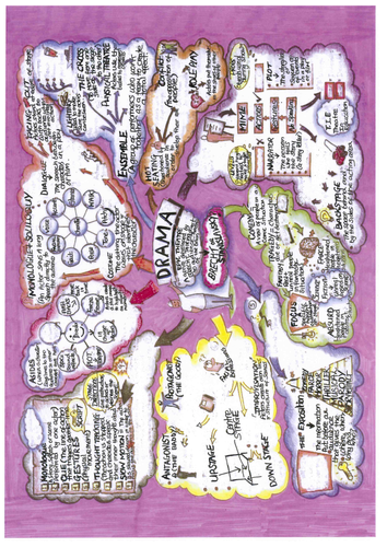 Drama mind map | Teaching Resources