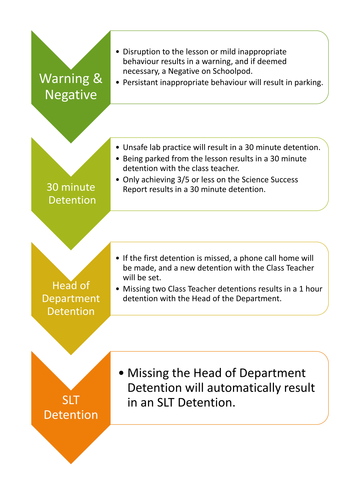 Behaviour Management Flowcharts | Teaching Resources