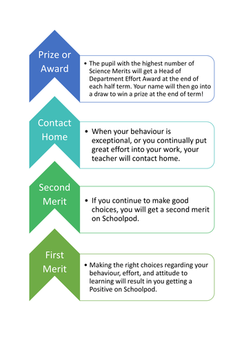 Behaviour Management Flowcharts | Teaching Resources