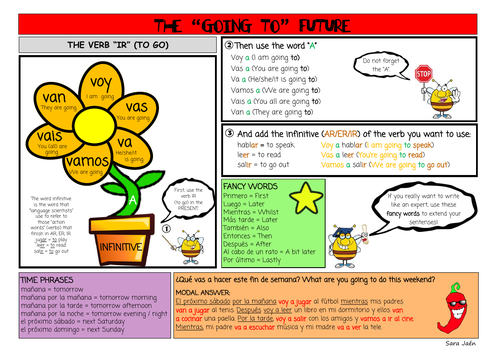 Spanish Future Tense Mat, Display and Revision Poster | Teaching Resources