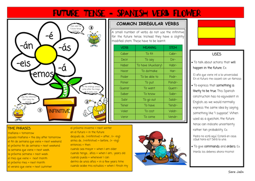 Spanish Future Tense Mat, Display and Revision Poster | Teaching Resources