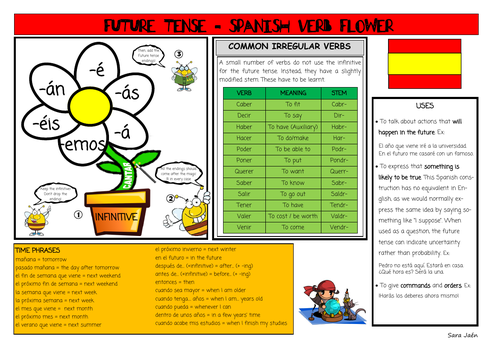 Spanish Future Tense Mat, Display and Revision Poster | Teaching Resources