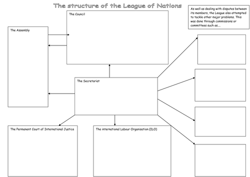 IGCSE League of Nations | Teaching Resources