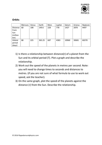 Orbits - graphing activity | Teaching Resources
