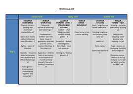 Primary PE Curriculum Map | Teaching Resources