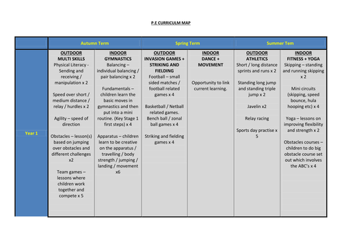 Primary PE Curriculum Map | Teaching Resources
