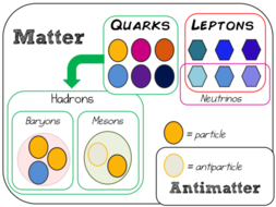 Particle Physics Displays and Presentations - Particle Zoo, Feynman ...