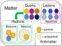 Particle Physics Displays and Presentations - Particle Zoo, Feynman ...