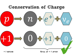 Particle Physics Displays and Presentations - Particle Zoo, Feynman ...