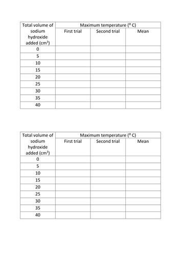 AQA GCSE (2016 9-1 spec) Required Practical: Temperature Changes ...