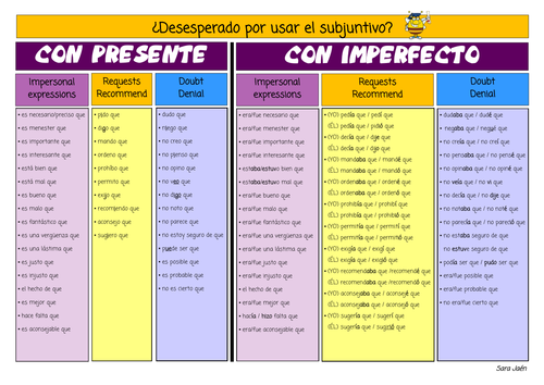 Spanish Imperfect Subjunctive group of resources (booklet and revision ...