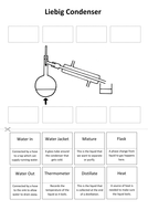 Distillation Apparatus: Create a Labelled Diagram | Teaching Resources