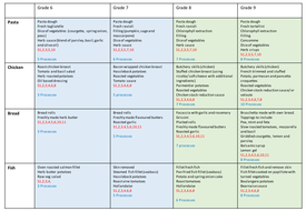 Food Preparation and Nutrition AQA GCSE Practical assessment skills ...