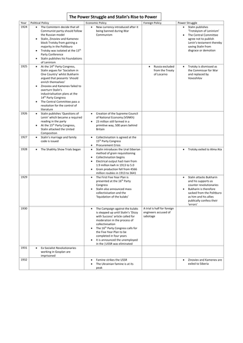 The Power Struggle and Stalin’s Rise to Power 1924-32 | Teaching Resources