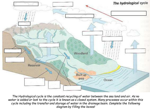 Hydrological cycle | Teaching Resources