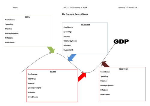 AQA GCSE Economics Unit 12 The Economy at Work Part Two | Teaching ...