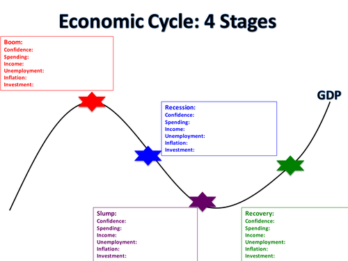 AQA GCSE Economics Unit 12 The Economy at Work Part Two | Teaching ...