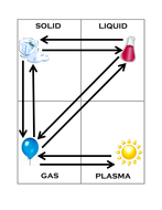 Phase Change Identification Activity | Teaching Resources
