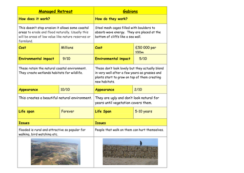 GCSE GEOGRAPHY AQA 9-1 Coastal Landscapes in the UK SoW | Teaching ...