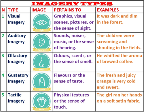 IMAGERY WORD PICTURES LESSON & RESOURCES | Teaching Resources