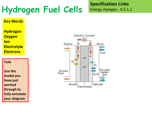 New AQA GCSE Chemistry Hydrogen Fuel Cells Lesson | Teaching Resources