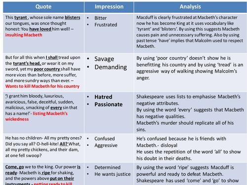 Macbeth Analysis and Key Quotes Act Four Scene Three | Teaching Resources