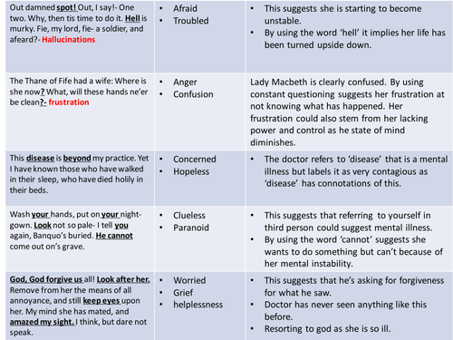 Macbeth Analysis and Key Quotes Act Five Scene One | Teaching Resources