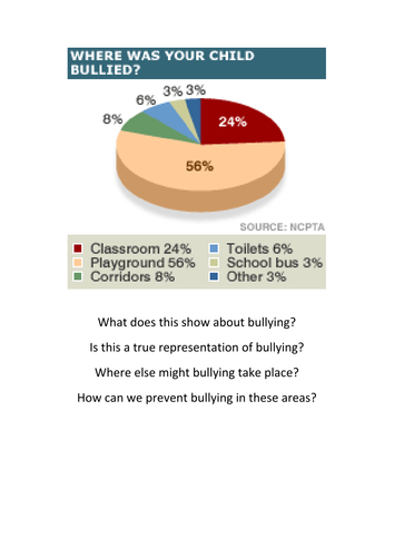 Anti-Bullying Week | Teaching Resources