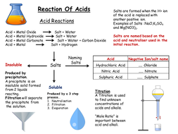 Acids and Alkali, Reaction of Acids and Fertiliser Mind Map Revision Aids | Teaching Resources