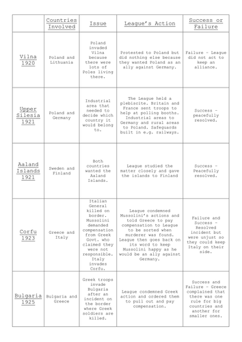 Border Disputes 1920s League of Nations | Teaching Resources