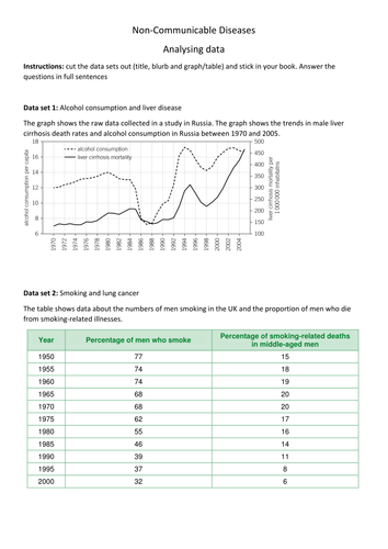 B7.1 Non-Communicable diseases | Teaching Resources