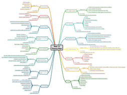 GCSE AQA Product Design Theory Mindmap | Teaching Resources