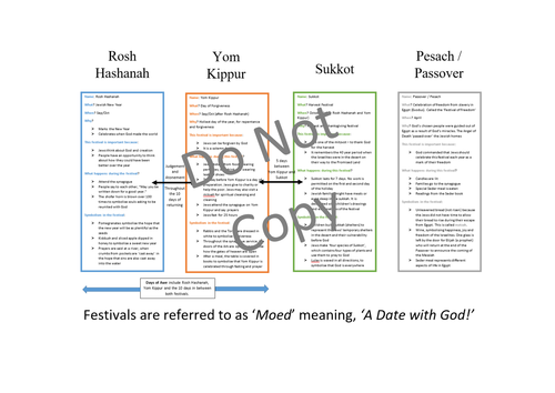 Jewish Festivals and Connections Rosh Hashanah Yom Kippur Sukkot and ...