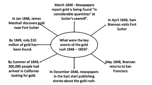 American West: The Gold Rush | Teaching Resources
