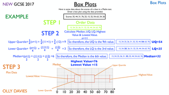 Box Plots & Comparing Data | Teaching Resources