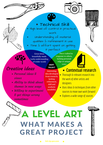 What makes a great A level art project venn diagram poster for display ...