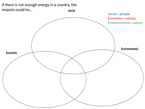 GCSE AQA: Impacts of energy insecurity | Teaching Resources