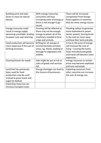 GCSE AQA: Impacts of energy insecurity | Teaching Resources