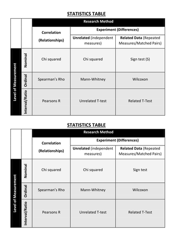 STATISTICS Lessons Psychology RESEARCH METHODS | Teaching Resources