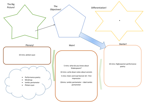 Sonnets | Teaching Resources